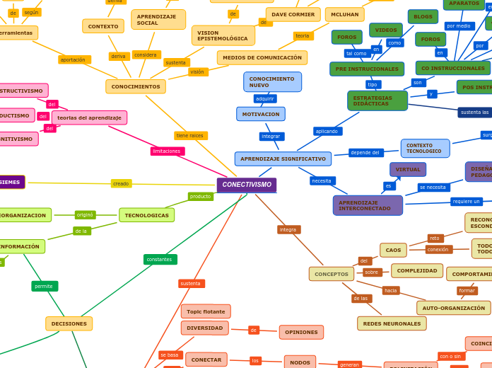 CONECTIVISMO - Mind Map